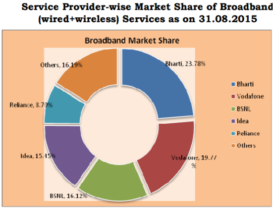 Chart showing broadband market share of Indian telecoms
