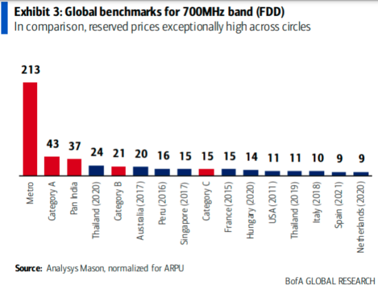 Jio bets on 700 MHz spectrum to build the best 5G network in India ...