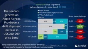 Foxconn wins Apple AirPod order, plans $200 mn factory in India ...