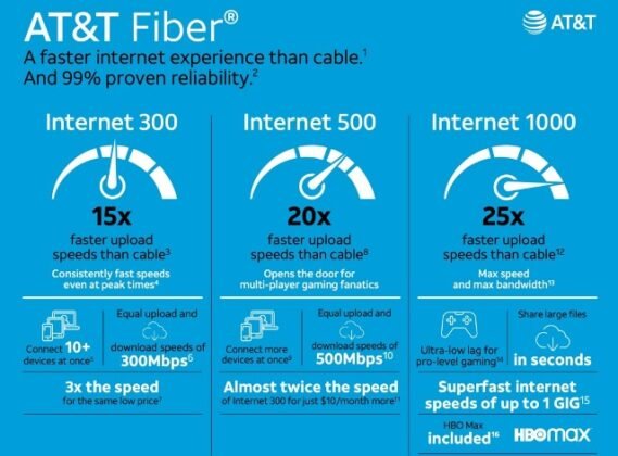 AT&T Fiber in 10 years - TelecomLead