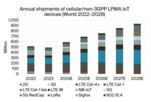 Cellular IoT Module Shipments and Revenue Decline - TelecomLead