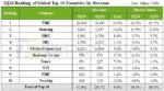 TrendForce reports on market share of top 10 wafer foundries - TelecomLead