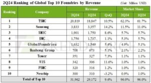 TrendForce reports on market share of top 10 wafer foundries - TelecomLead