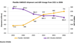 Strategies for flexible AMOLED display suppliers - TelecomLead