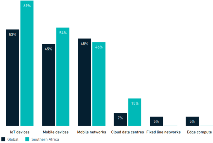 What are operator strategies in Africa to manage cyber security ...