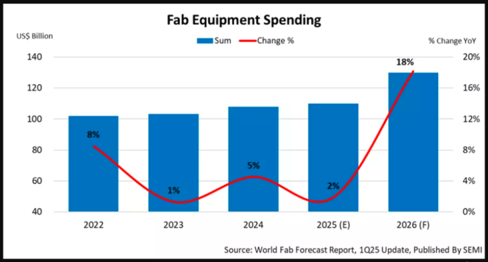 Spending on semiconductor equipment to rise 2% in 2025 and 18% in 2026 ...