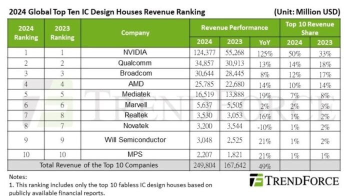 NVIDIA leads IC market as AI chips fuel unprecedented growth - TelecomLead