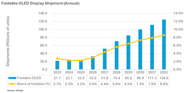 Foldable OLED Display Shipments to Hit 124.6 mn Units by 2032: Omdia ...