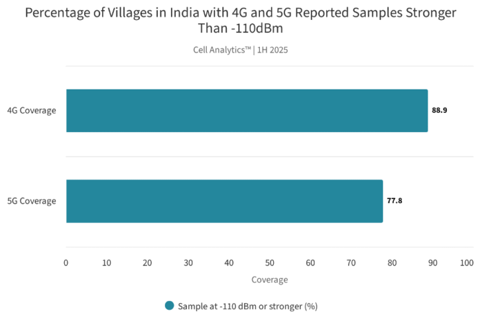 Rural India Still Struggles: Mobile Penetration Less Than Half of Urban ...