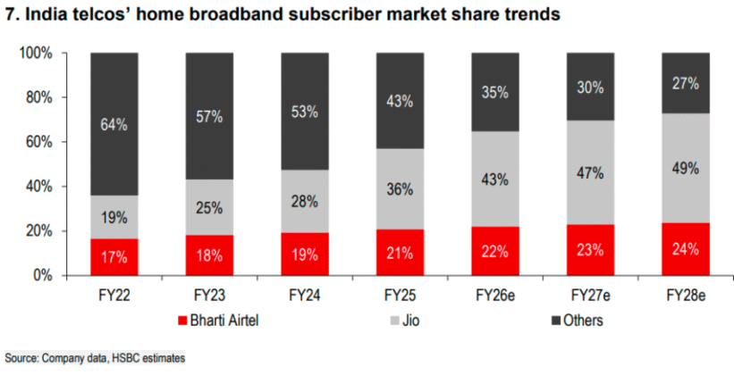 How Jio Is Powering the Home Broadband Boom in India - TelecomLead