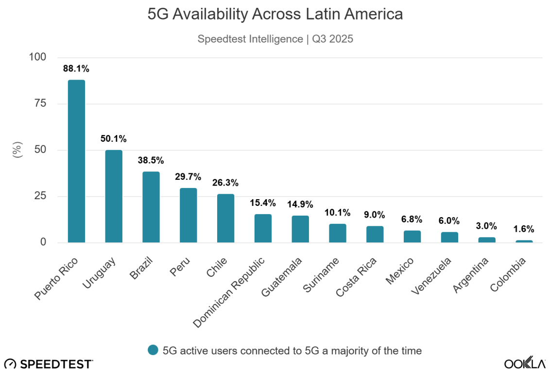 Latin America 5G Availability and Speed Rankings Q3 2025: Puerto Rico ...
