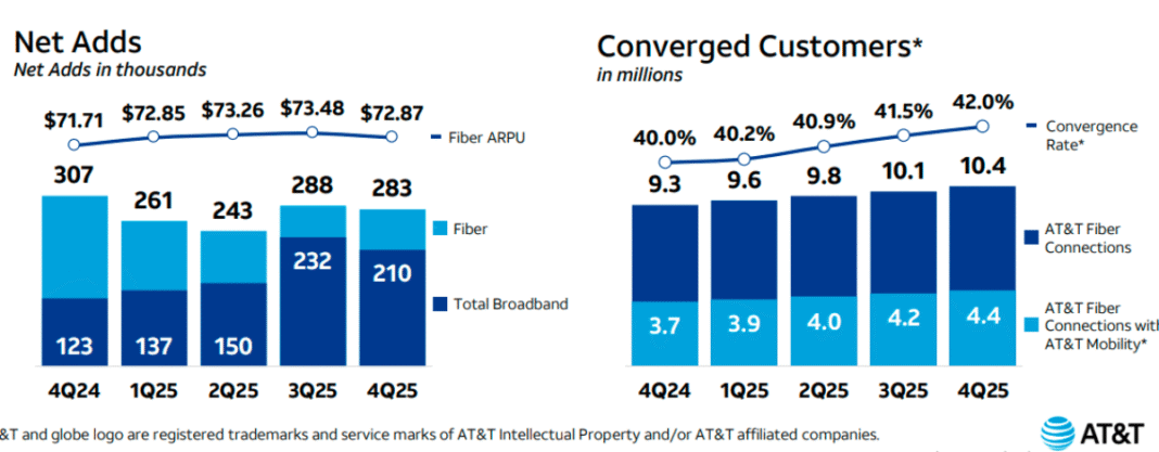 AT&T Fiber Business Accelerates in 2025 with Strong Subscriber Growth ...