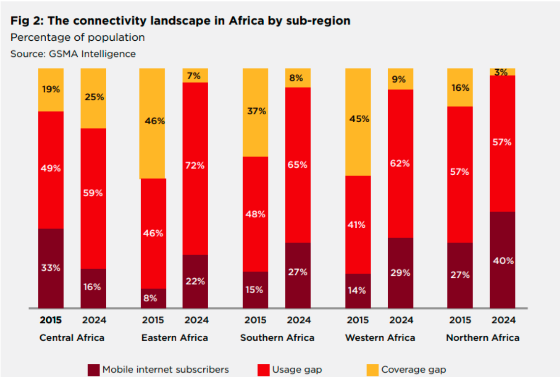 Africa Mobile Internet Usage Gap Widens as Smartphone Affordability and ...