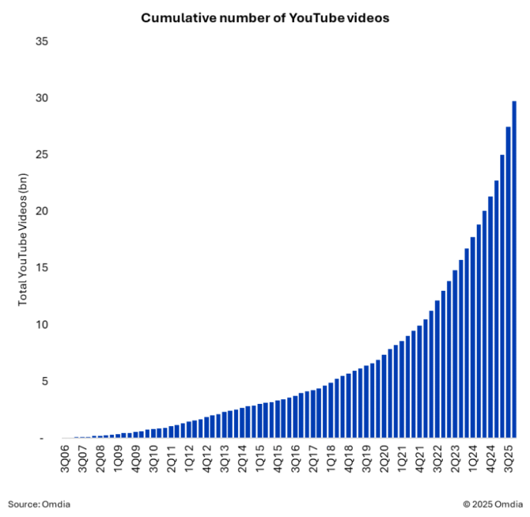 How YouTube Is Driving Massive Video Viewership Through Shorts, Music ...