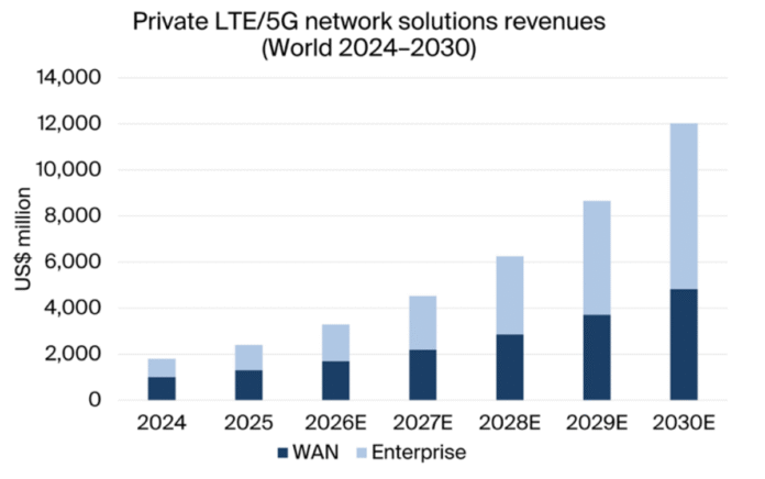 Private LTE and 5G Network Market to Reach $12 bn by 2030 as Enterprise ...