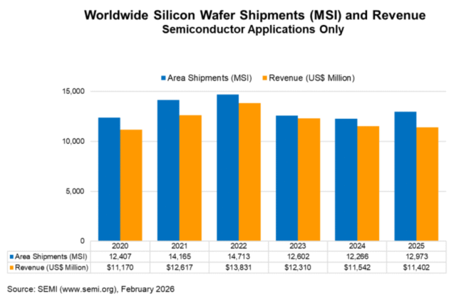 Global Silicon Wafer Revenue Drops 1.2% in 2025 though AI and Advanced ...
