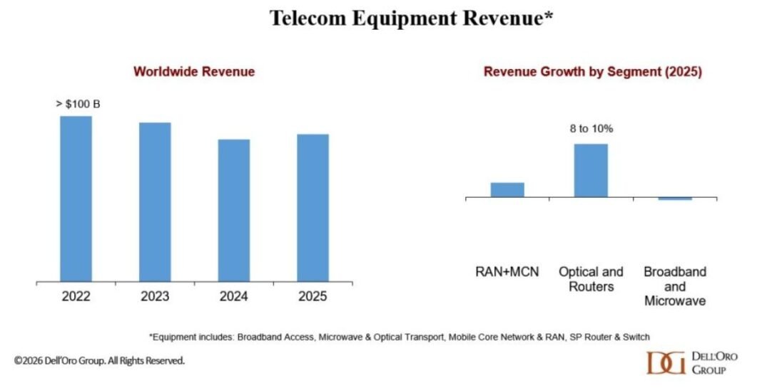 Global Telecom Equipment Market Rebounds in 2025 with 4% Growth, Driven ...