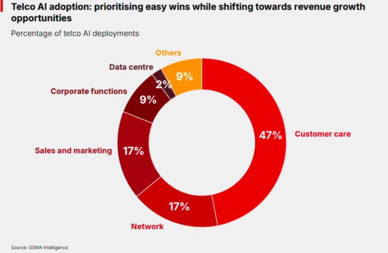 Telecom Operators Accelerate AI Monetisation with New Revenue Models ...