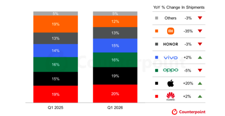 Huawei vs Apple in China Smartphone Market Q1-2026: Market Share Gains ...