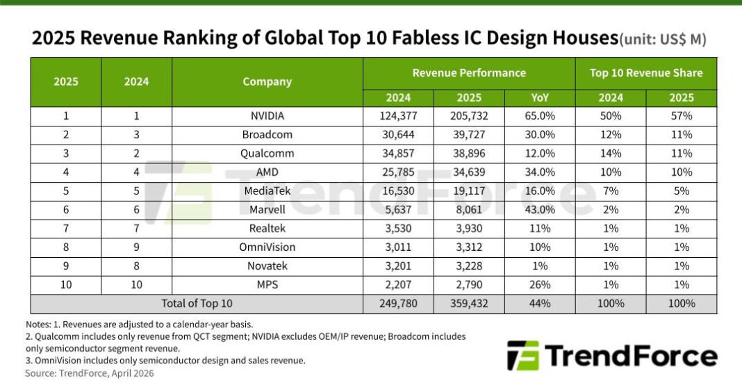 AI Chip Boom Powers Fabless IC Growth as NVIDIA Extends Market ...
