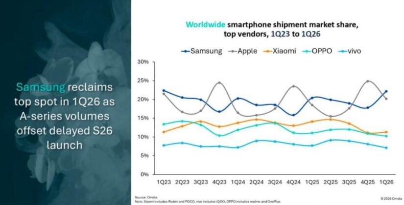 Smartphone Vendor Strategies Shift in Q1-2026 as Cost Pressures Force ...
