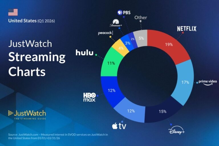 Fox Acquires Roku in $22 bn Deal to Expand Streaming, Advertising and ...