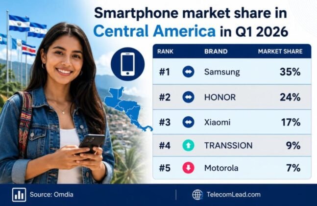Central America Smartphone Market Q1 2026: Samsung Leads as HONOR ...