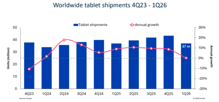Global Tablet Market Flat in Q1 2026 as Apple Leads, Huawei and Lenovo ...