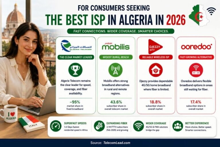 Best ISPs in Algeria 2026: FTTH Expansion Drives Algeria Toward Africa ...