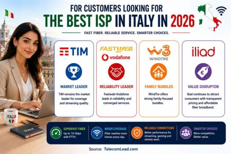 Best ISPs in Italy 2026: TIM, Fastweb-Vodafone, WindTre and Iliad Lead ...