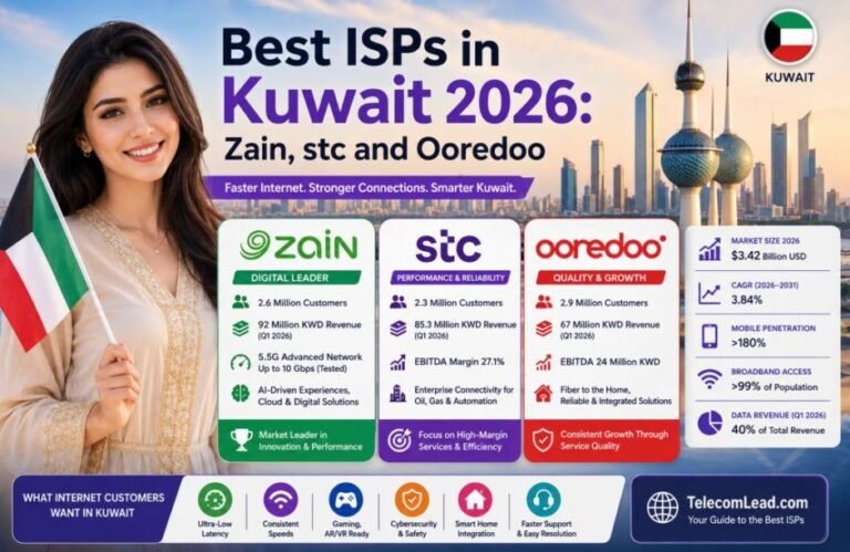 Best ISPs in Kuwait 2026: Zain, STC and Ooredoo Compete on 5G-Advanced ...