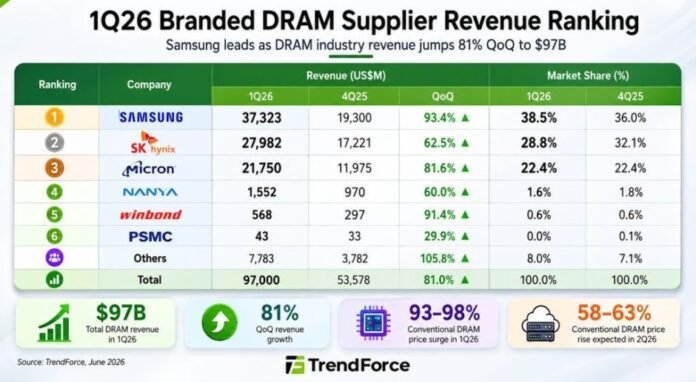 DRAM Revenue Soars 81% to $97 bn as AI Server Demand and Supply ...