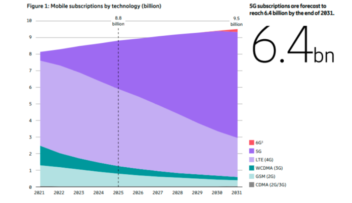 Ericsson Mobility Report 2026: 5G Subscriptions Reach 3.1 bn as 5G SA ...