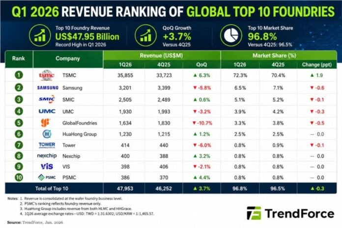 Global Foundry Market Hits Record $47.95 bn in Q1 2026 as AI Chip ...