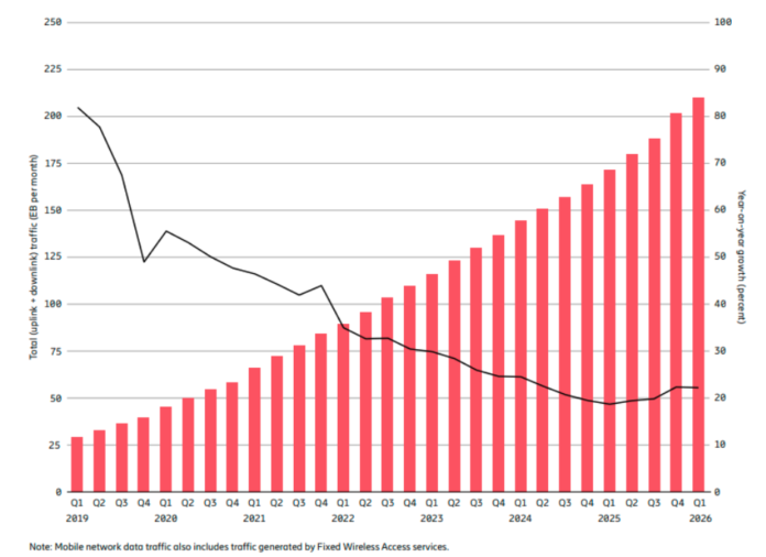 Ericsson Mobility Report 2026: Global Mobile Data Traffic to Reach 515 ...