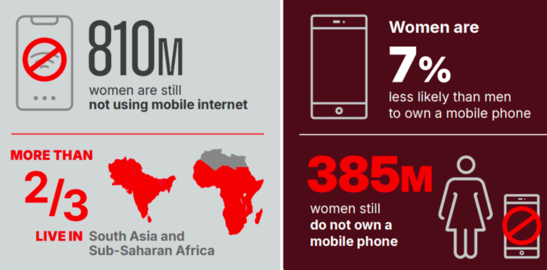 GSMA Report: 1.5 bn Women Use Mobile Internet, But 810 mn Remain ...