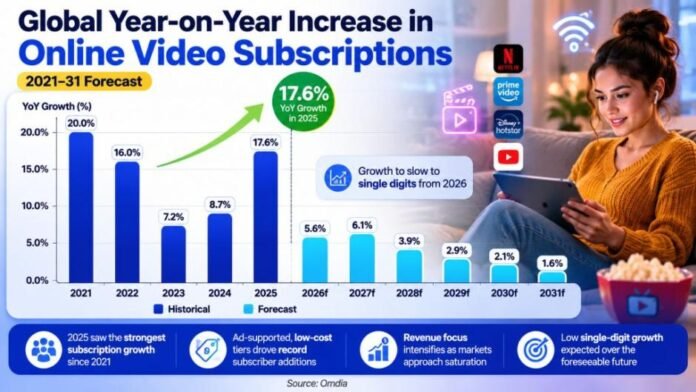 Online Video Revenue Surpasses Pay-TV as Global Streaming Subscriptions ...