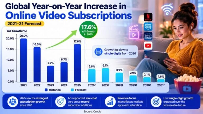 Online Video Revenue Surpasses Pay-TV as Global Streaming Subscriptions ...