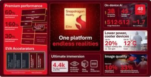 Qualcomm Unveils Snapdragon Reality Elite Platform with 48 TOPS AI and ...