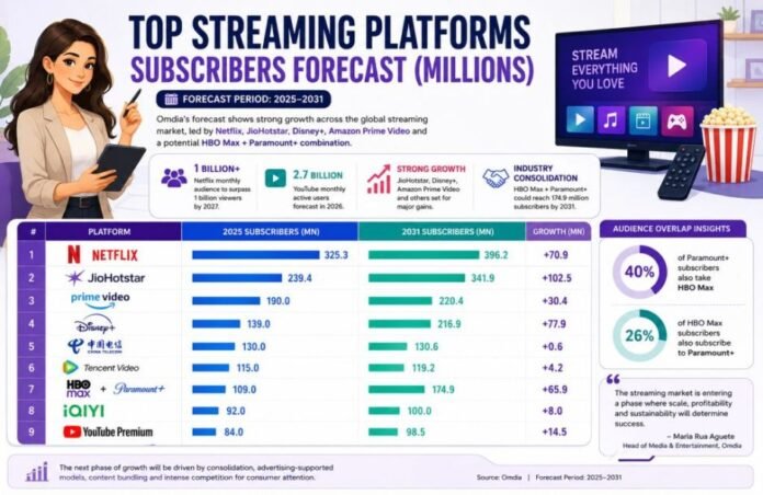 Netflix to Reach 396.2 mn Subscribers by 2031 as JioHotstar, Disney+ ...