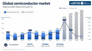 WSTS Raises Semiconductor Forecast: Market to Reach $1.51 Trillion in ...