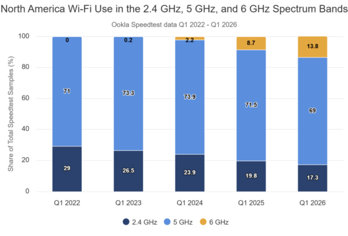 Wi-Fi 7 Investments Accelerate as Wi-Fi 6 Gains Market Share and 6 GHz ...